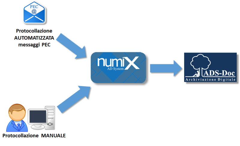 Protocollo Informatico - AD System